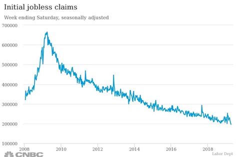 Why Have Us Weekly Jobless Claims Dropped To The Lowest Level Since