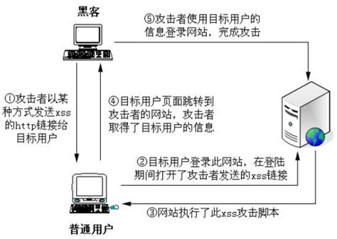 php漏洞全解 四 xss跨站脚本攻击 php xss跨站 提示 csdn博客