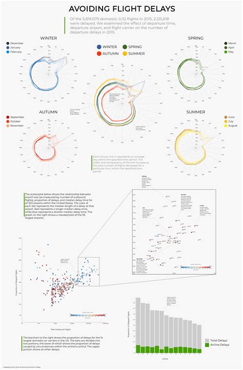 Github Atseng Flight Delays Visualization Visualization Examining The Effects Of Airlines