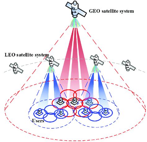 Cognitive Satellite Network With The Geo And Leo Satellite Systems