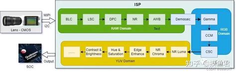ISP 处理流程 isp流程 CSDN博客
