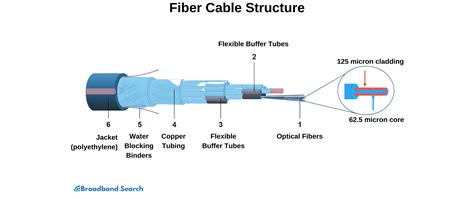 Fiber Optic Cable Tutorial At Robert Keck Blog