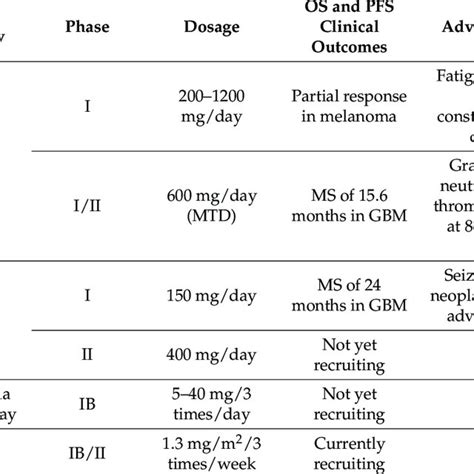 Combination Therapy With TMZ For Targeting Autophagy In Clinical Trials