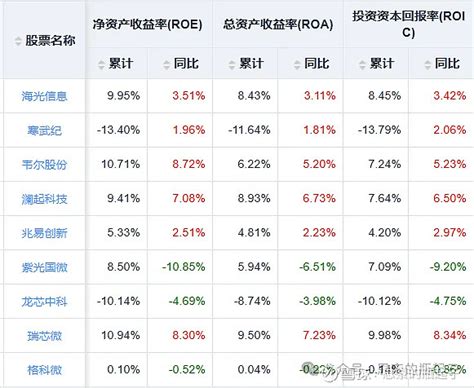「兆易创新」国产替代，周期反转！ 今天分析 兆易创新 。得益于科技半导体板块上涨，最近兆易创新股价持续攀升，赚钱效应明显。一、财报数据简表二