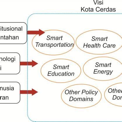 PDF PEMETAAN KATEGORI DIMENSI SMART CITY BERDASARKAN RAGAM INOVASI APLIKASI DAN SITUS WEB