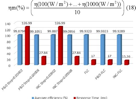 Figure 10 From Comparison Between Five Mppt Techniques For The Z Source Inverter Integrated Into