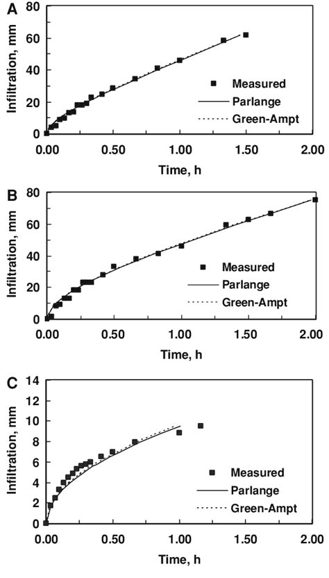 Models Of Green Ampt And Parlange Fitted To Measured Infiltration Data Download Scientific