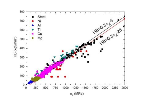 plot of the experimentally obtained values vs two lines are shown in