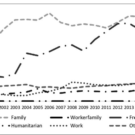Inflows Of Permanent Migrants Download Scientific Diagram