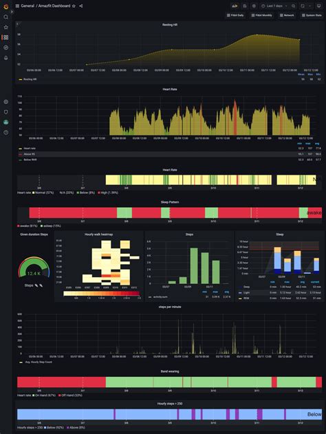Made A Grafana Dashboard With The Exported 7 Day Data From Zepp Using Python And Influxdb R