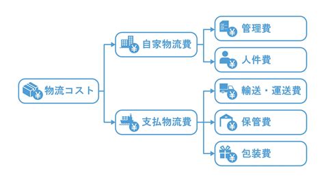 物流関連記事｜物流コストとは？費用内訳と削減方法を徹底解説｜ハコベル