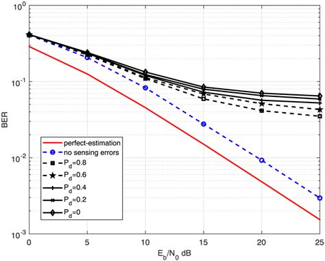 Ber Performance Of The Ls Estimator With The Effect Of Sensing Errors Download Scientific Diagram