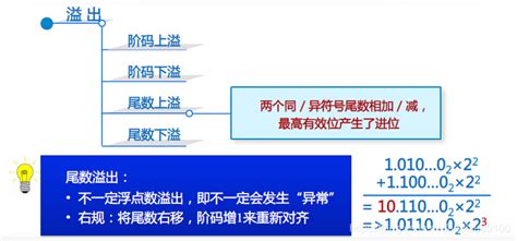 计算机原理学习笔记——第三章 计算机中的运算——5 浮点数运算 2hp2114浮点数 Csdn博客
