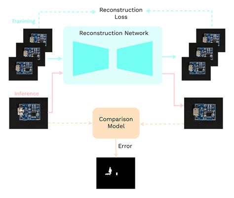 Explore Image Anomaly Detection With Deep Learning