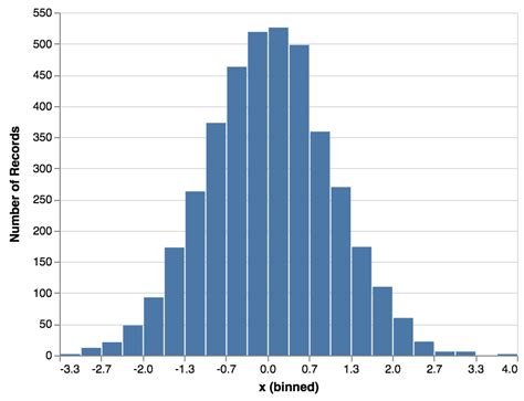 Domain Doesn T Work With Histogram Issue Vega Altair Github