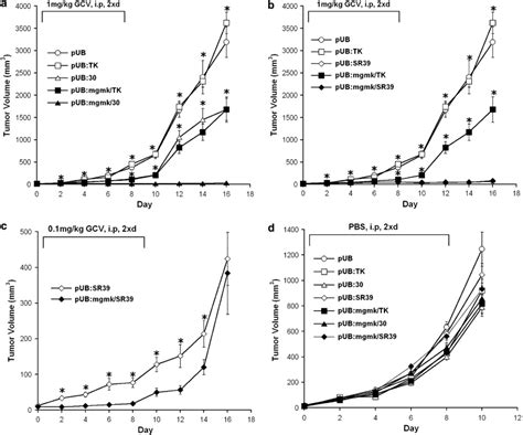 Tumor Growth Course During And After Gcv Treatment In An Xenograft