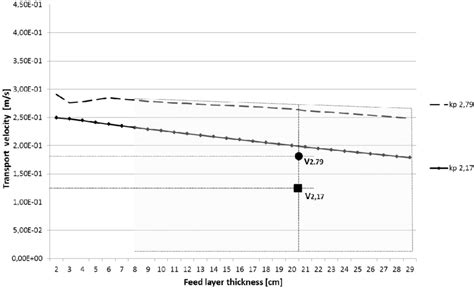 Transport Velocities Obtained By Means Of The Semi Empirical Method A