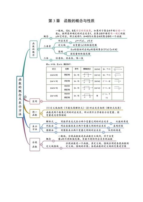 函数的概念和性质思维导图 函数的概念与性质知识点总结 图片 网专笔记