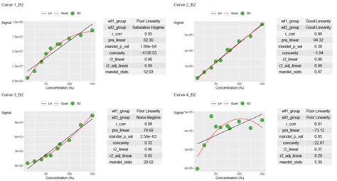 Linearity Assessment And Curve Explorer • Lancer