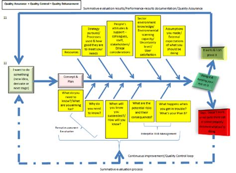 Framework For Institutional And Unit Level Qa And Qc Assessment And