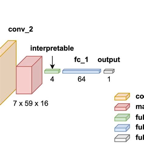 The Structure Of The Proposed Dnn Model The Unit Layer Is Placed