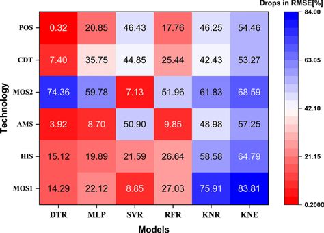Percentage Drops In The Rmse When Replacing Model 9 Best Performing