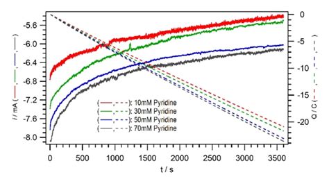 Combined I Vs T Solid Lines And Q Vs T Dashed Lines Plots For Download Scientific Diagram