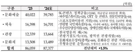 2024예산안 K 콘텐츠에 정책금융 18조 추가 공급 서울경제