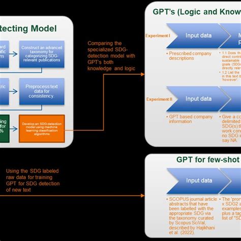 Comparative Evaluation Of Gpt And Specialized Sdg Detection Model