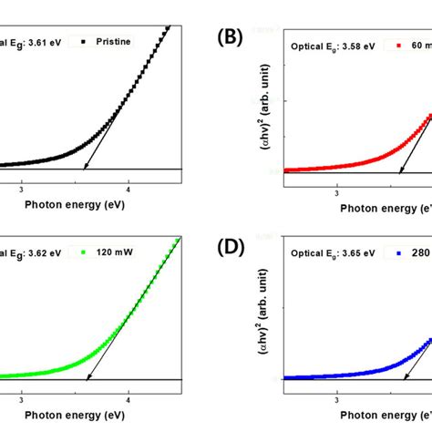 Tauc Plot For The Energy Band Gap Of A Igzo Thin Films Shown In Figure