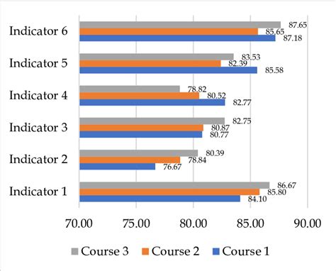 A Graph Depicting The Average Score For Each Indicator In The Teamwork