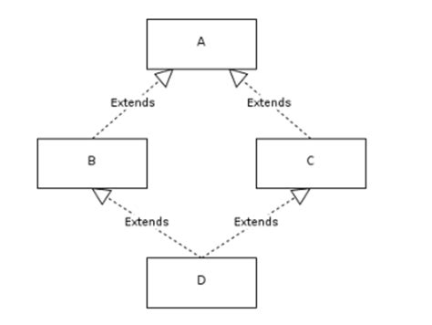 Multiple Inheritance In Java Exploring Alternatives And Solutions