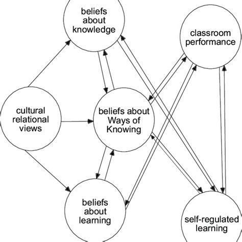 Pdf Explaining The Epistemological Belief System Introducing The