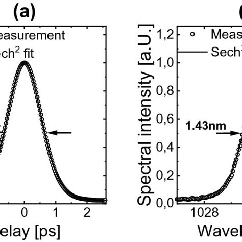 A Normalized Autocorrelation Signal And B Normalized Spectral Intensity