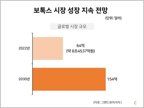보톡스 시장 성장 지속 전망 통계자료