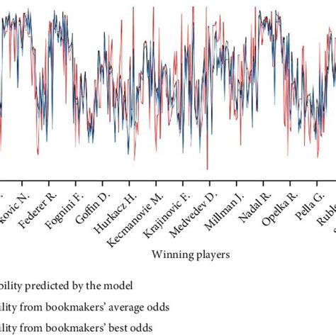 Match By Match Comparison Of Predicted Probability With Implied
