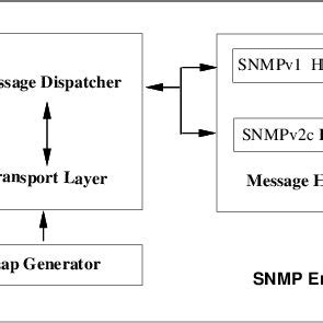 SNMP Protocol Engine Download Scientific Diagram