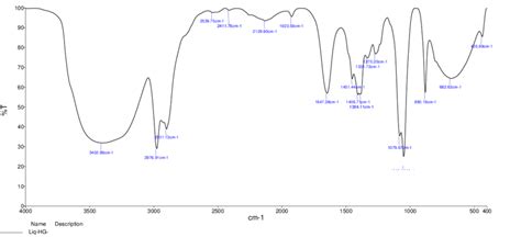 Ftir Spectrum Analysis Of Annona Muricata Bark Extract Download