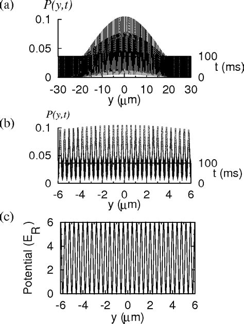 Figure 1 From Mean Field Model For Matter Wave Interference From An One