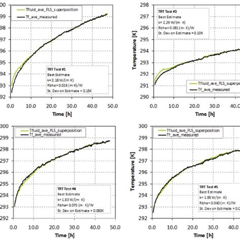 Experimental And Predicted Temperature Profiles After Parameter