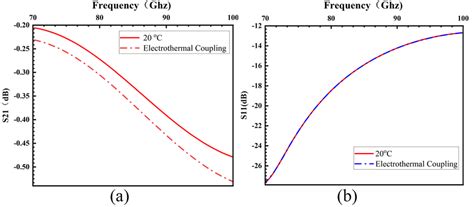A S21 With 20 • C And Electro Thermal Coupling B S11 With 20 • C Download Scientific