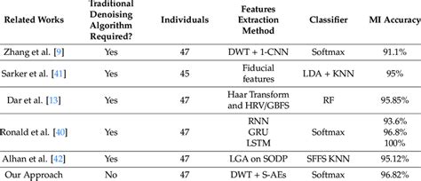 Comparison With Existing Literature On Ecg Biometric Identification