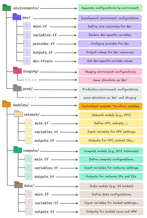 Terraform Directory Structure 📦 Understanding Terraform Directory By Shivaraj Medium