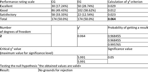 Calculation Table To Verify The Hypotheses About The Reliability Of The