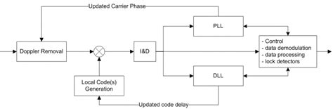 Baseband Processing Navipedia
