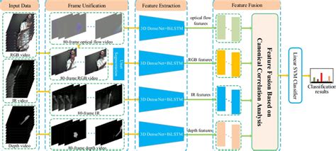 The Framework Of Multimodal Feature Fusion Based On Cca For Dynamic