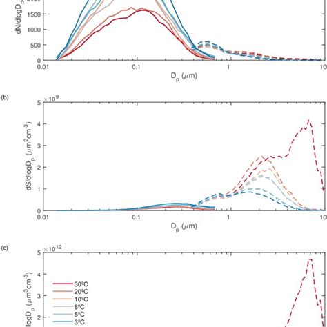 Mean Particle A Number Size Distribution B Surface Size