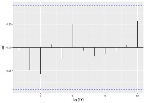 Adding Forecast To Line Graph General Posit Community