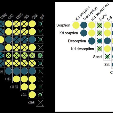 Correlation Matrix Of Sorption Desorption Processes And Soil System