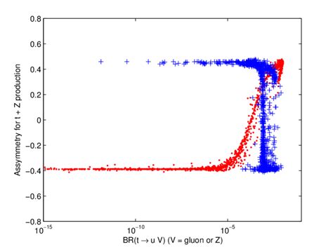 Differential Cross Sections For The Process Pp → Ug → Tz Total Thick Download Scientific